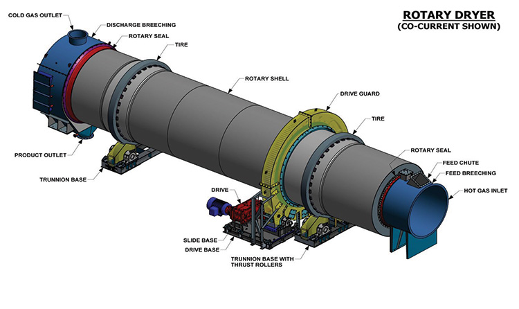 Rotary Dryer Design and Applications